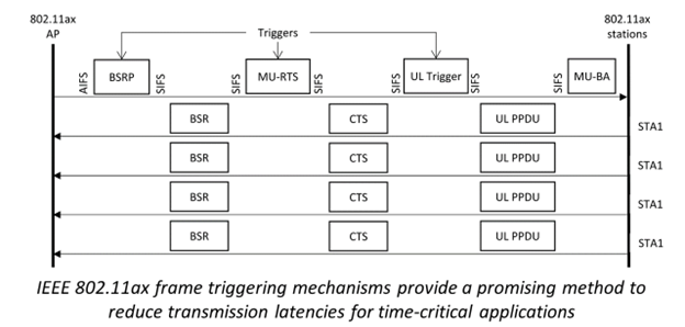 NIST Reports that IEEE 802.11 OFDMA Frame Triggering Could Improve Latency for Time-critical ...